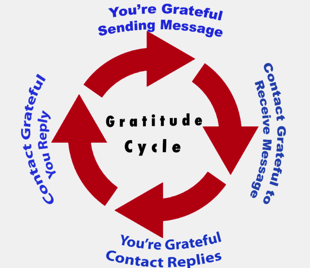 The Stupid Simple Way of Manufacturing Gratitude - Grateful.org